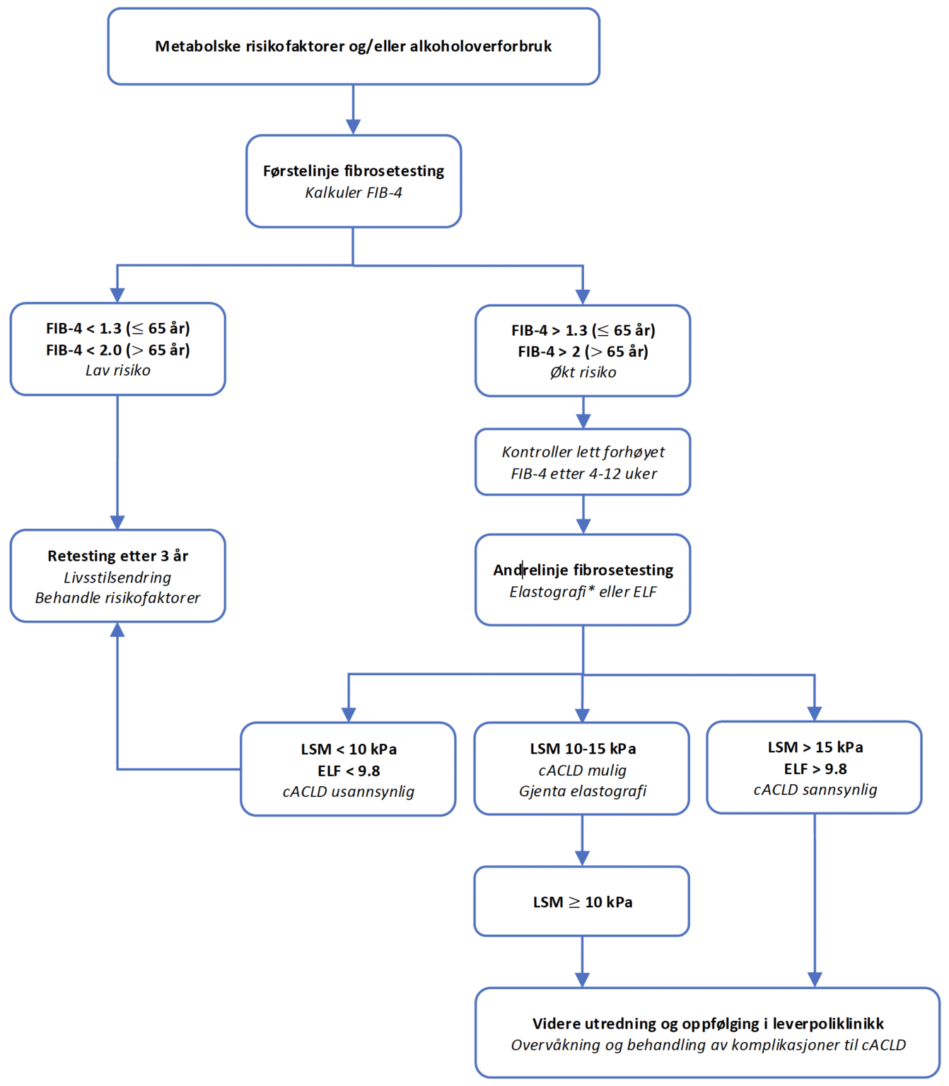 Faglig veileder for utredning og oppfølging av leverfibrose ...