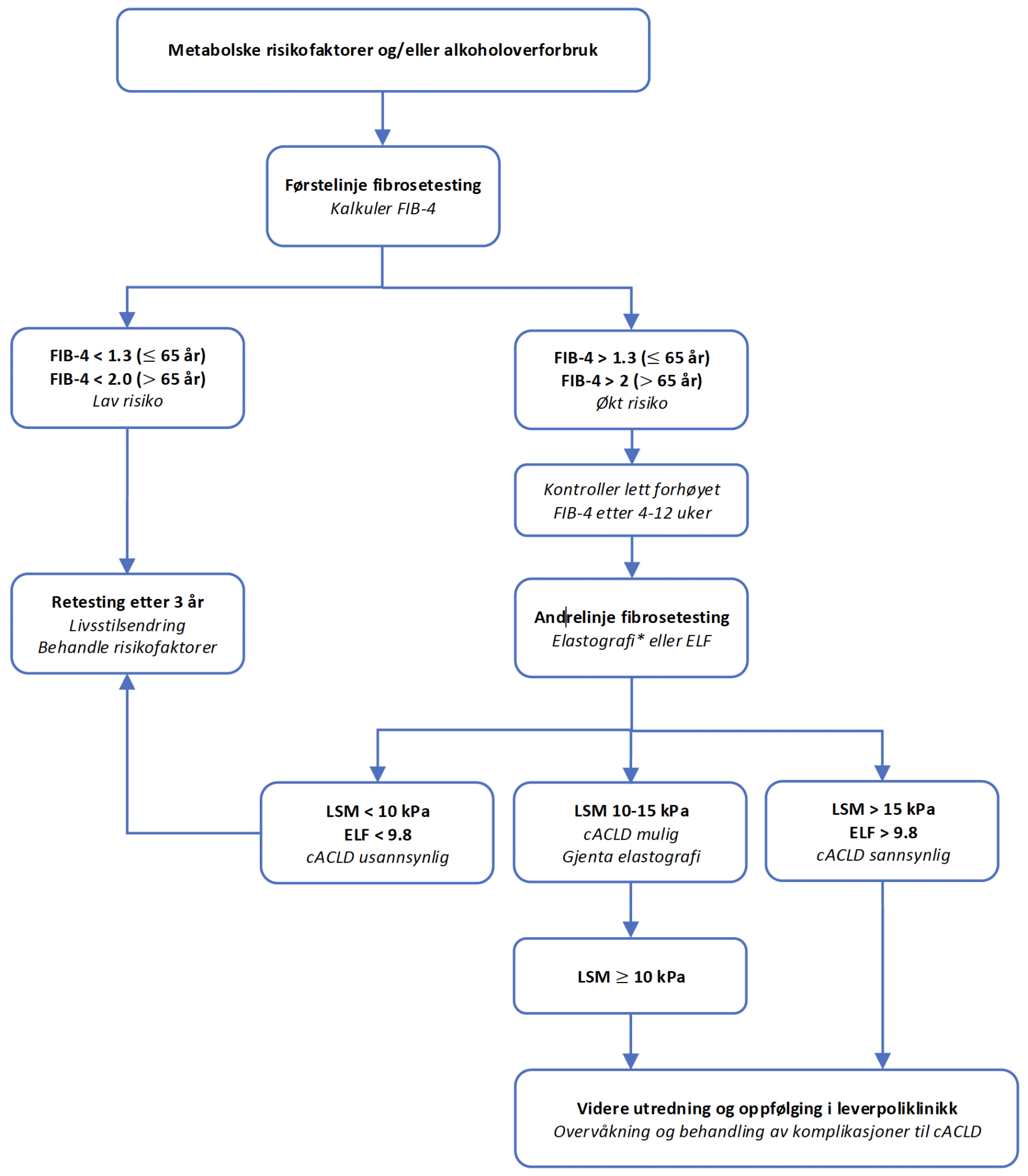 Faglig veileder for utredning og oppfølging av leverfibrose ...